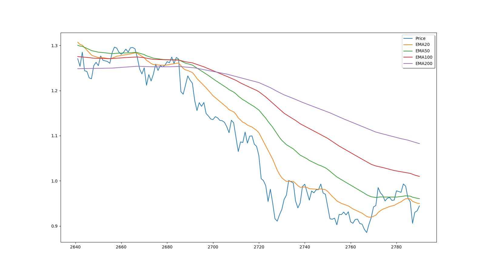 NEXO Exponential Moving Averages