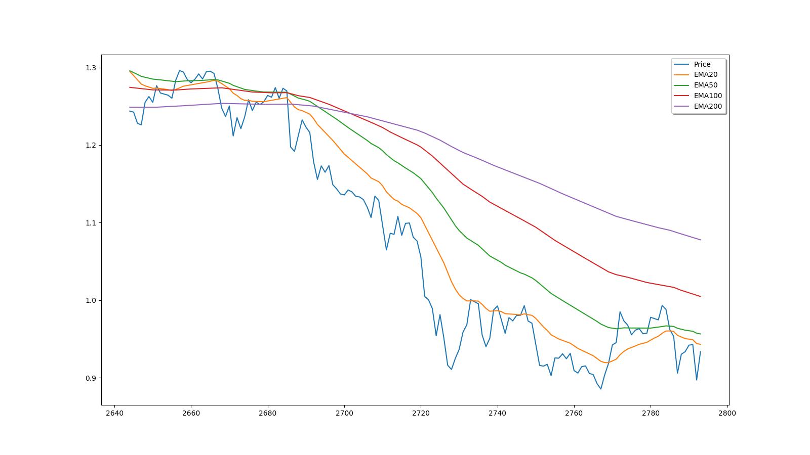 NEXO Exponential Moving Averages