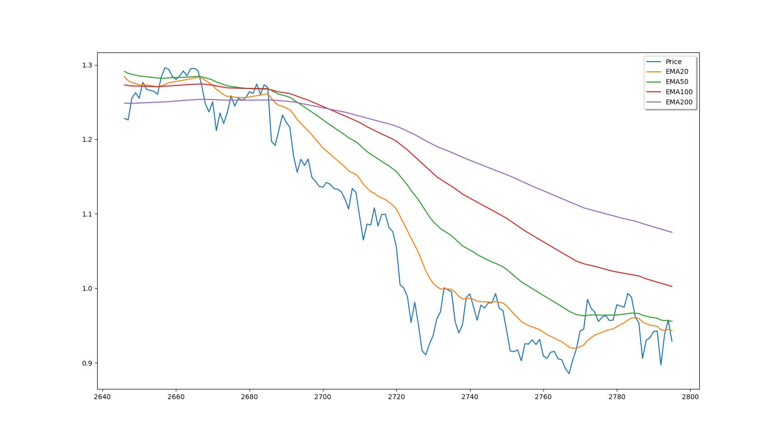 NEXO Exponential Moving Averages