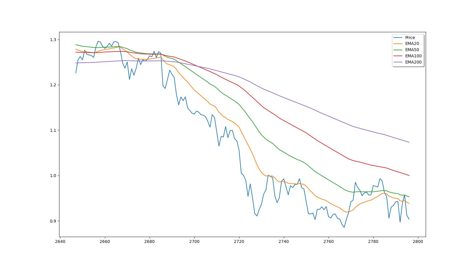 NEXO Exponential Moving Averages