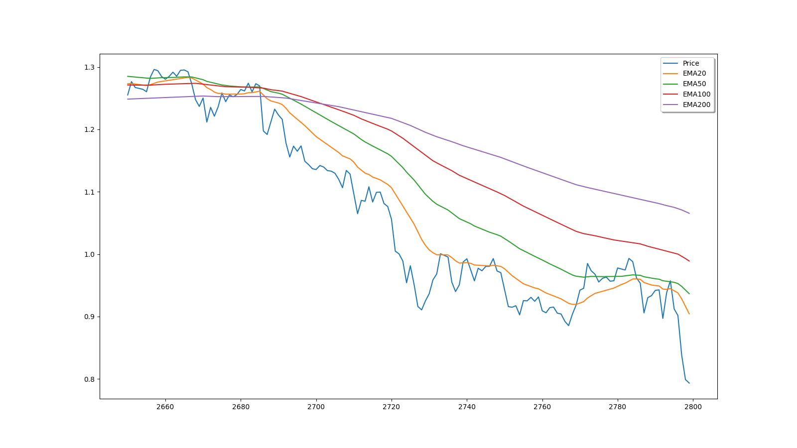 NEXO Exponential Moving Averages