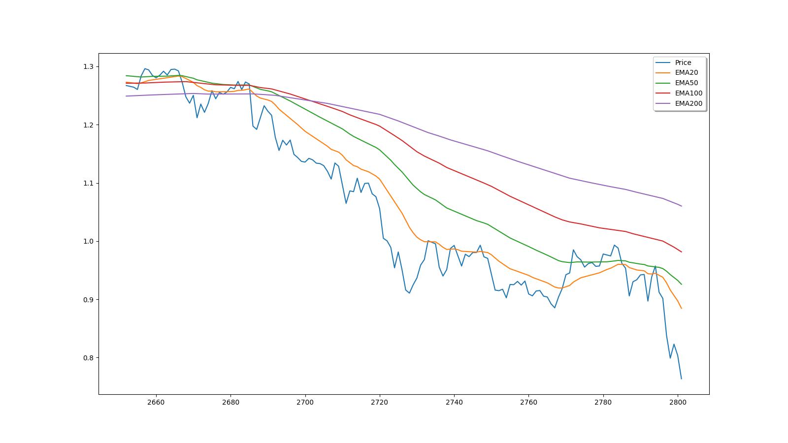 NEXO Exponential Moving Averages