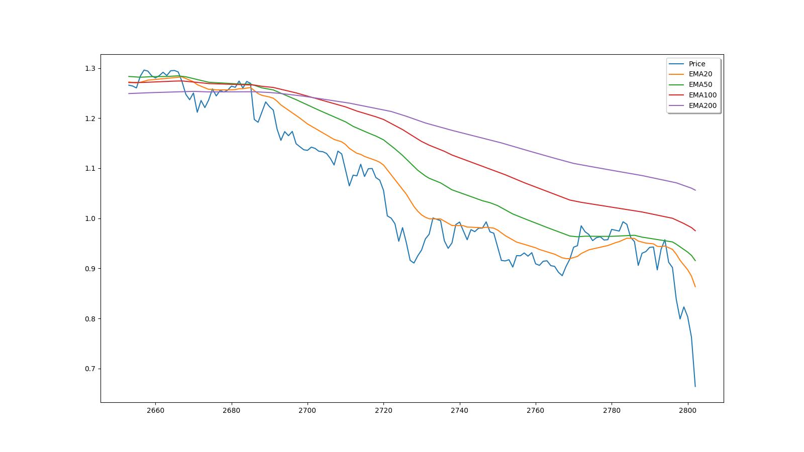 NEXO Exponential Moving Averages