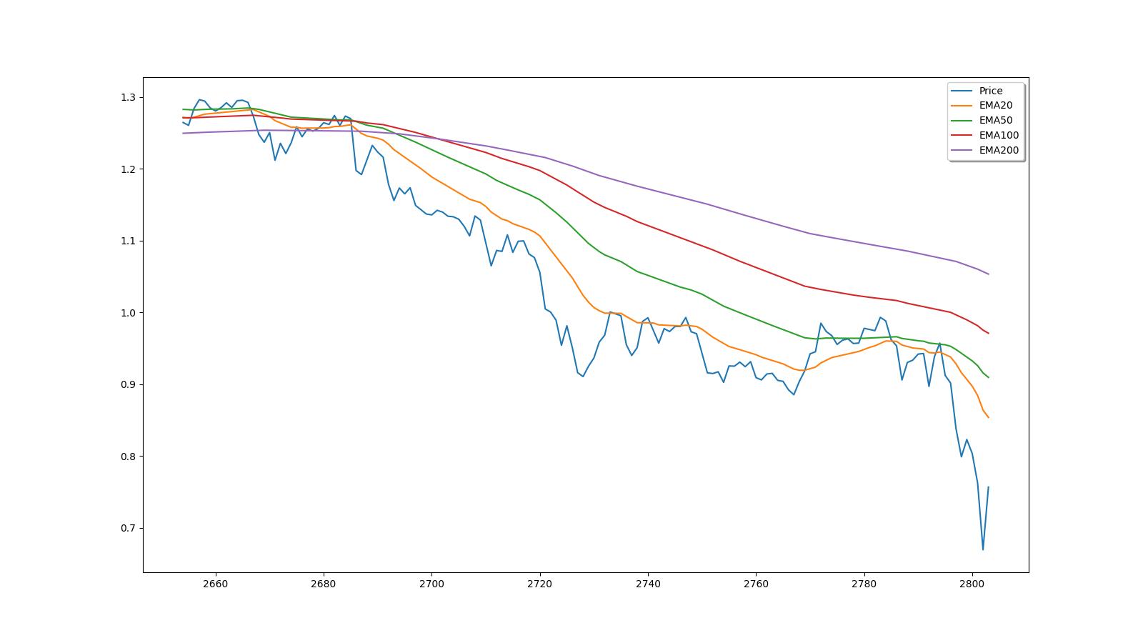 NEXO Exponential Moving Averages
