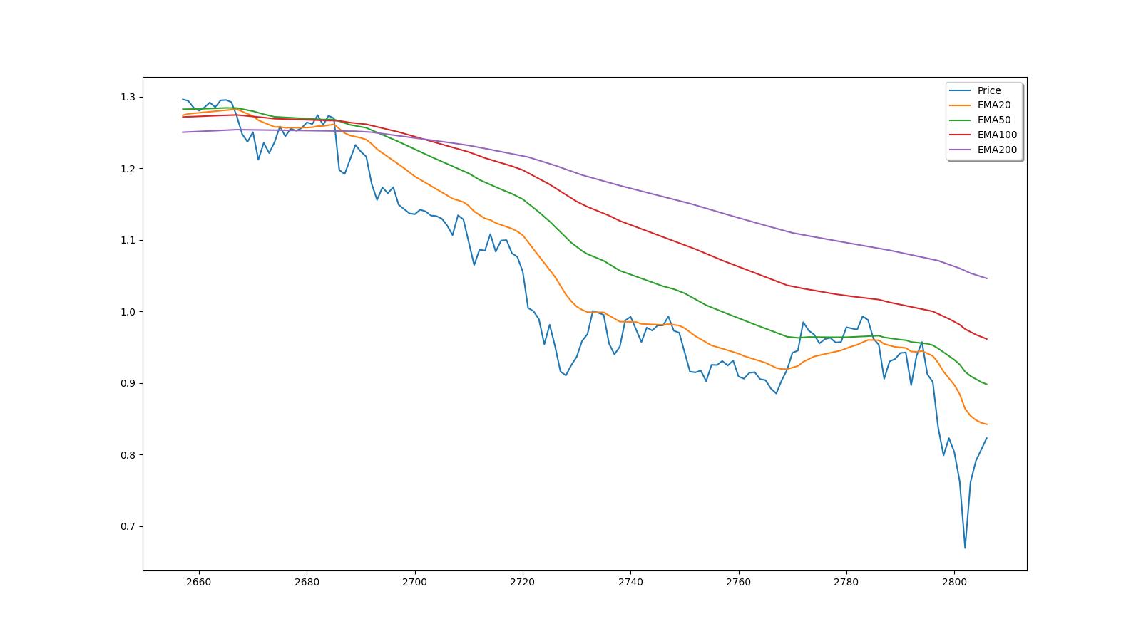 NEXO Exponential Moving Averages