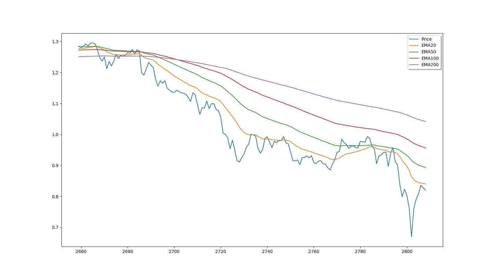 NEXO Exponential Moving Averages