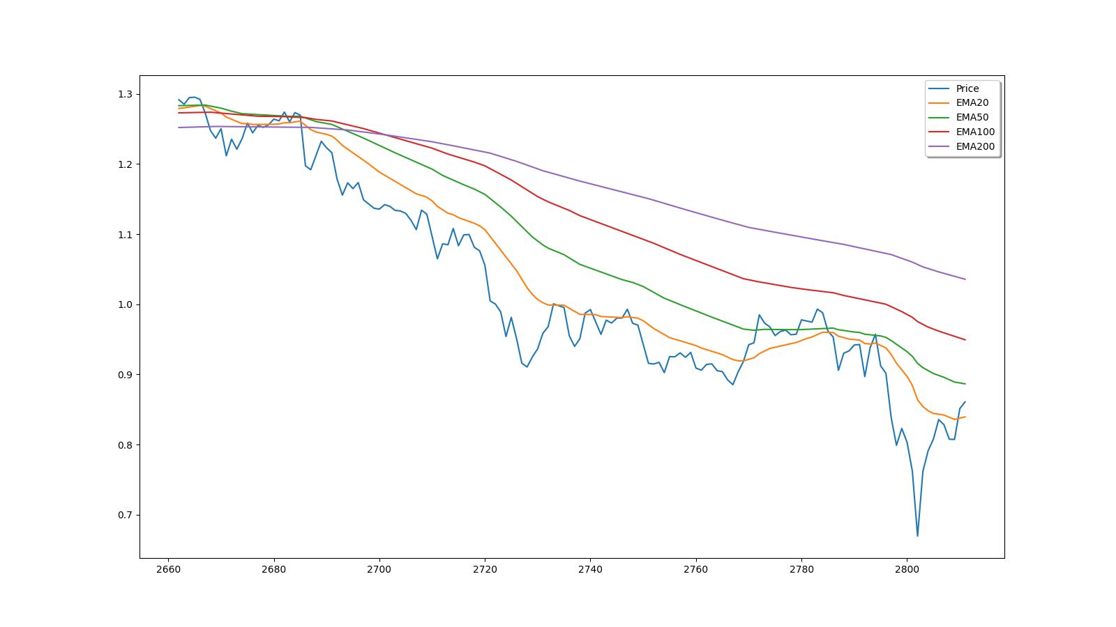 Nexo Exponential Moving Averages