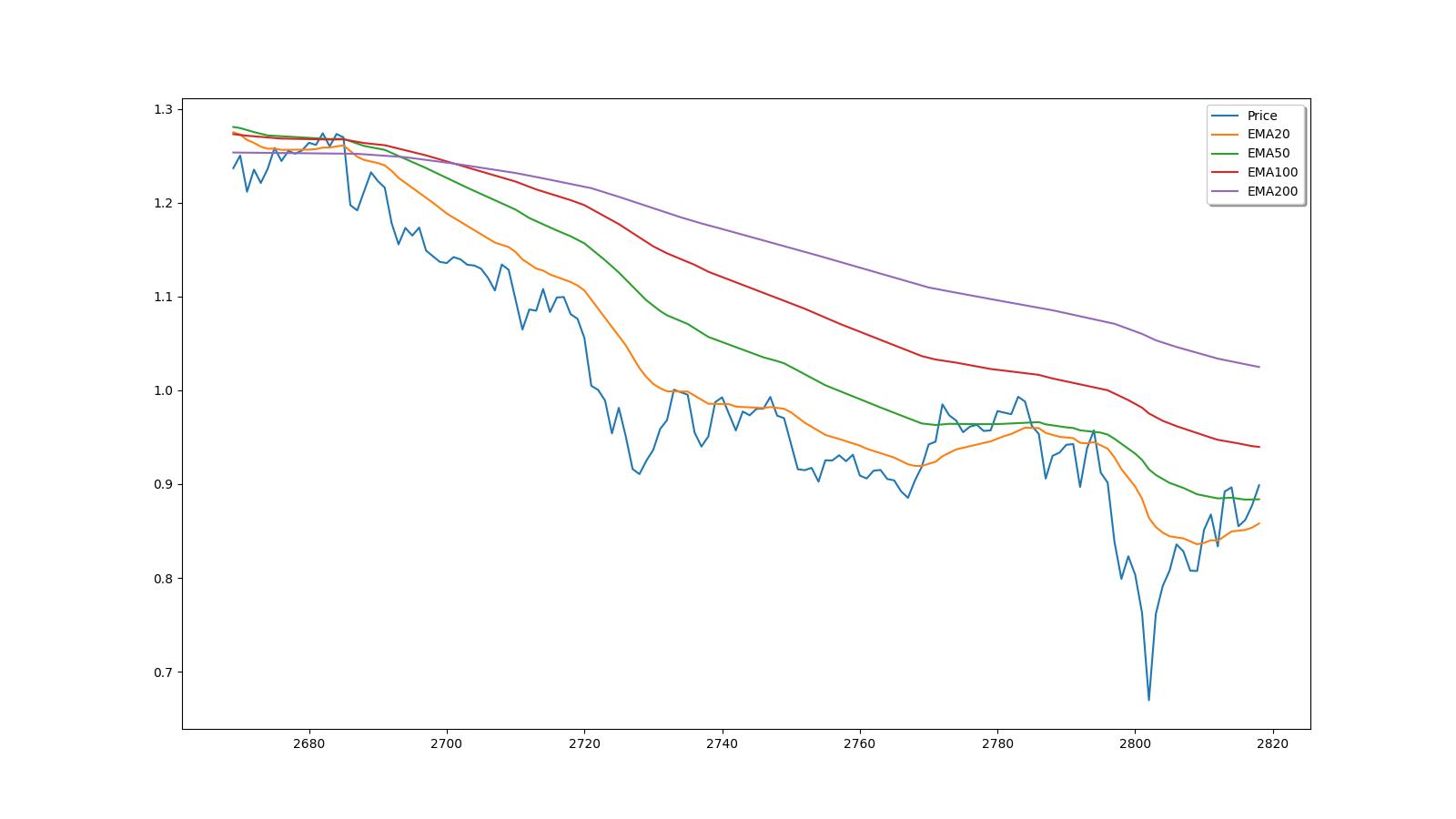 Nexo Exponential Moving Averages