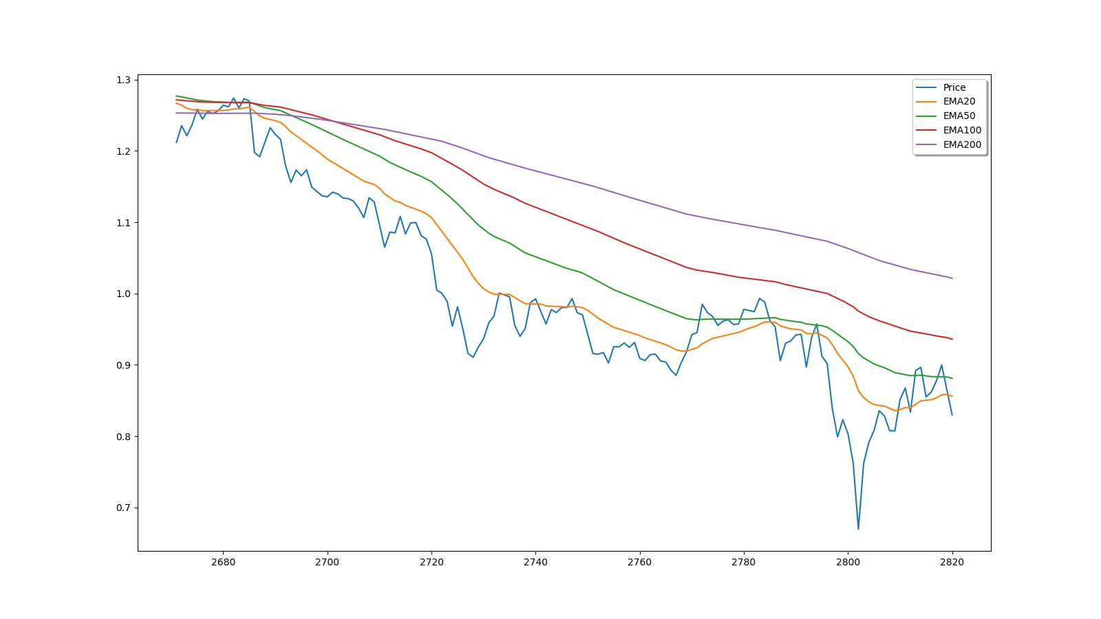 NEXO Exponential Moving Averages