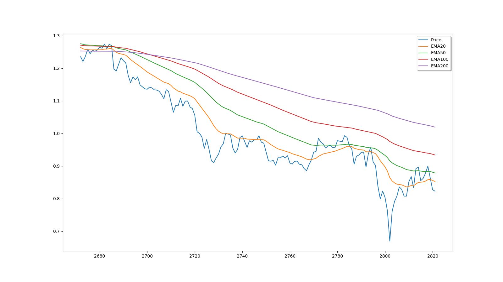 Nexo Exponential Moving Averages