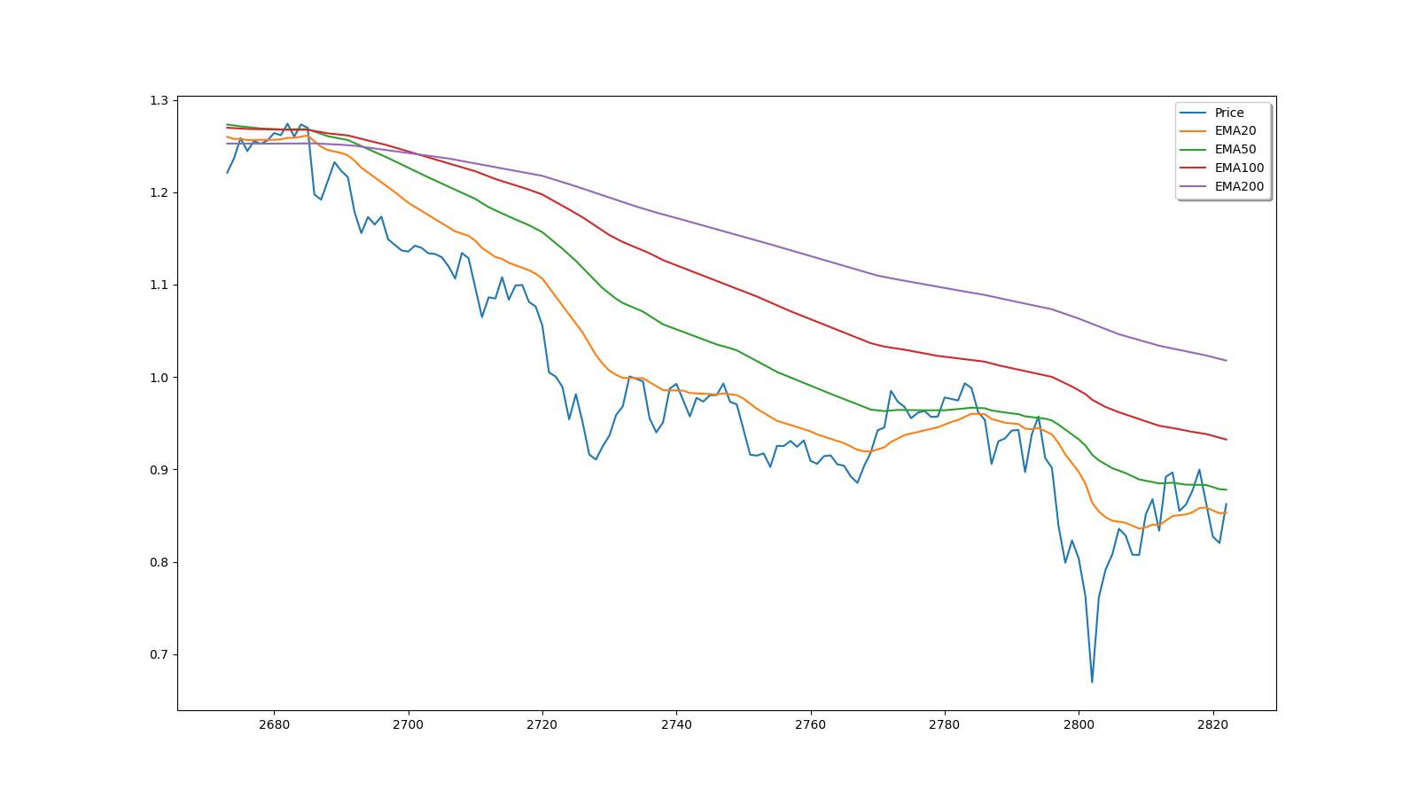 Nexo Exponential Moving Averages