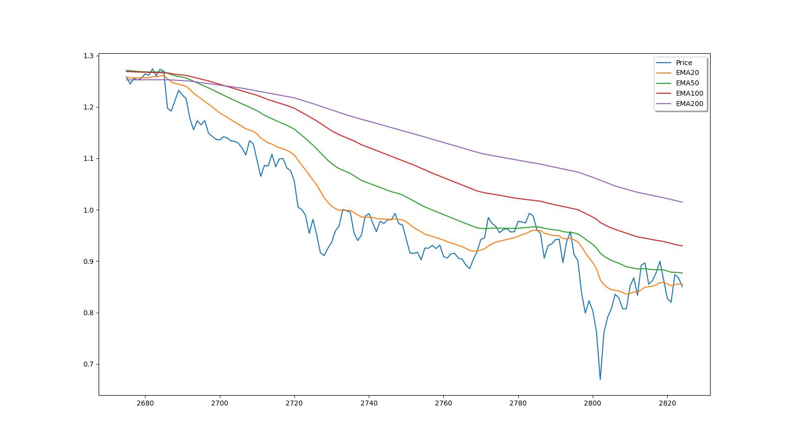 NEXO Exponential Moving Averages