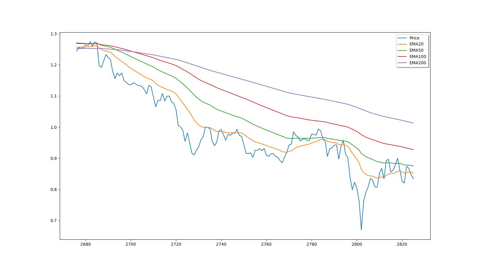 Nexo Exponential Moving Averages