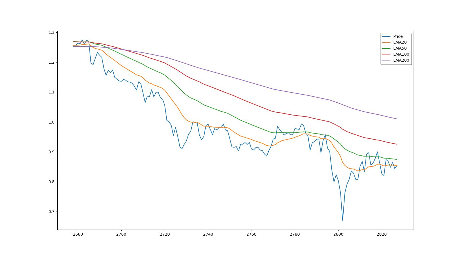 ネクソ Exponential Moving Averages