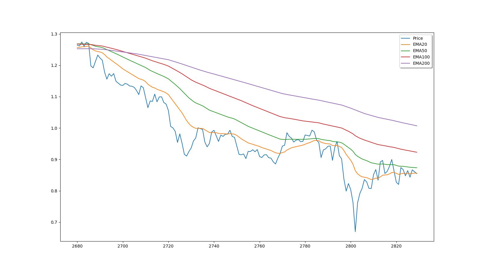 NEXO Exponential Moving Averages