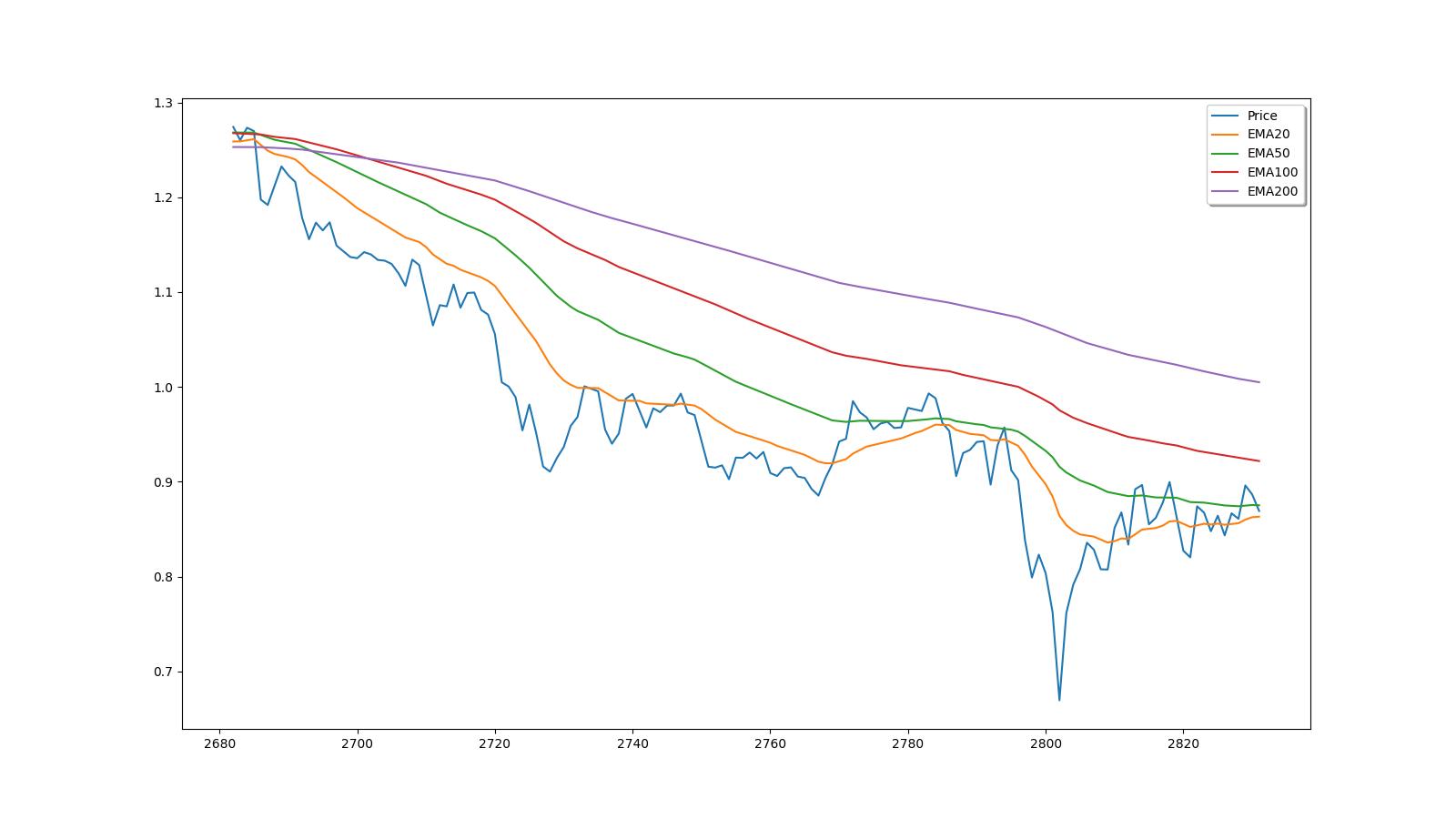 NEXO Exponential Moving Averages