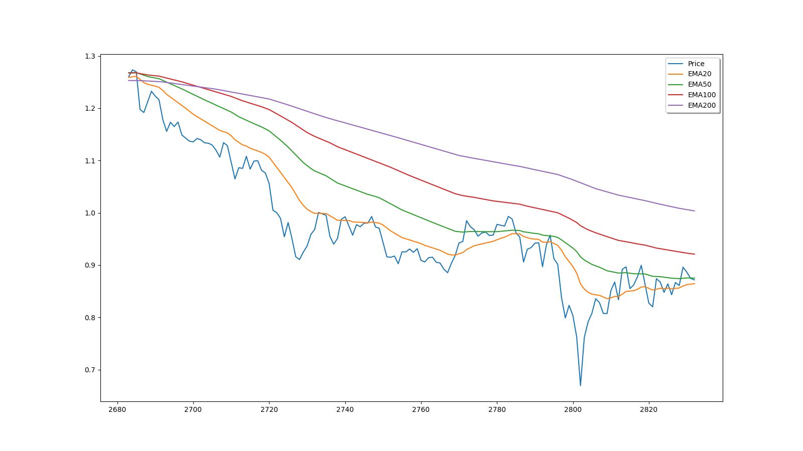 Nexo Exponential Moving Averages