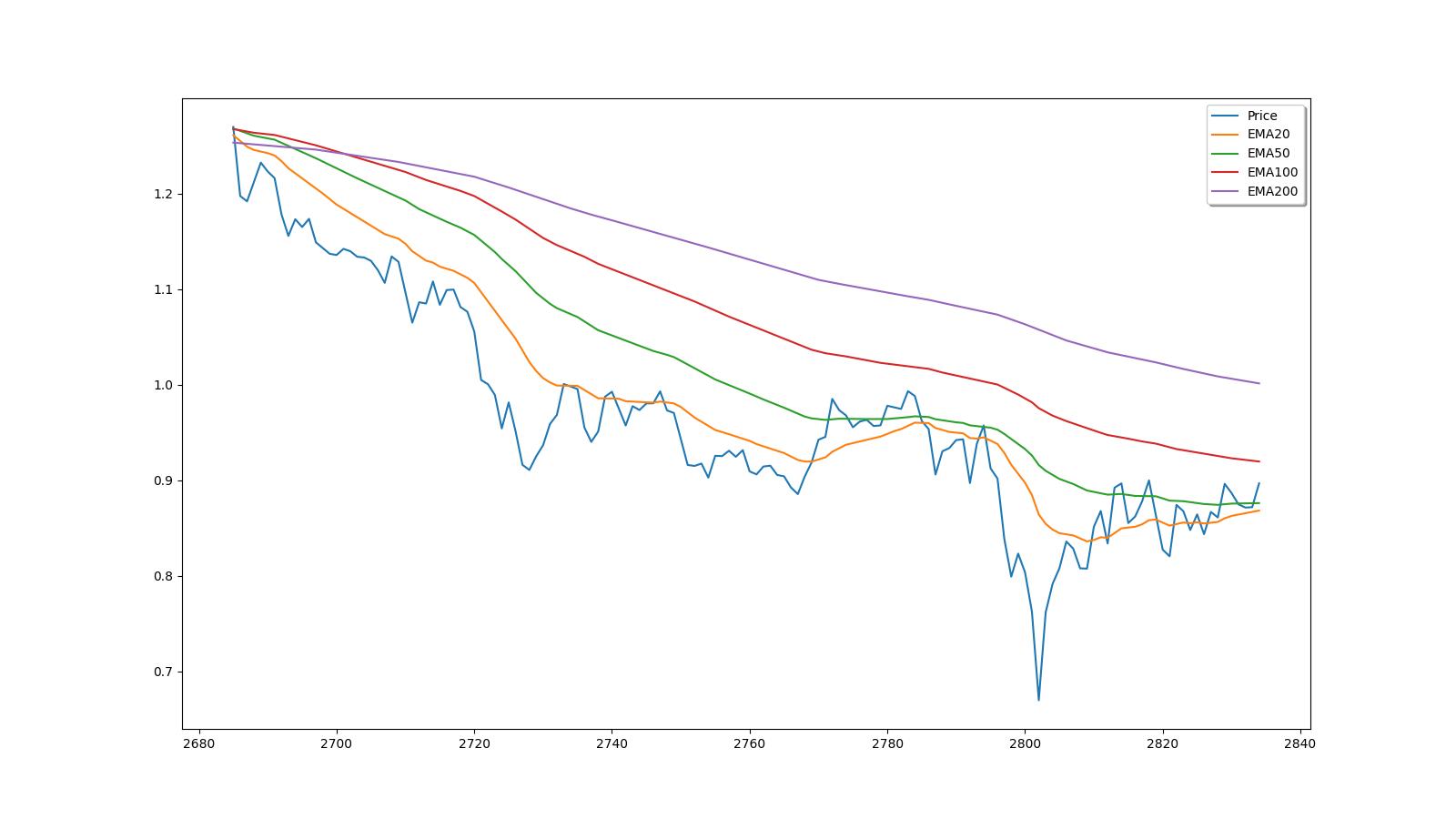 NEXO Exponential Moving Averages