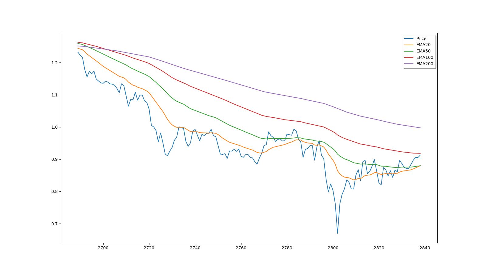NEXO Exponential Moving Averages