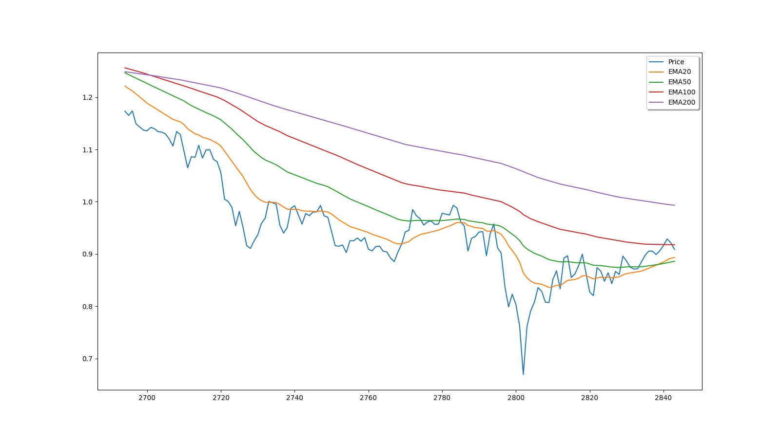 NEXO Exponential Moving Averages