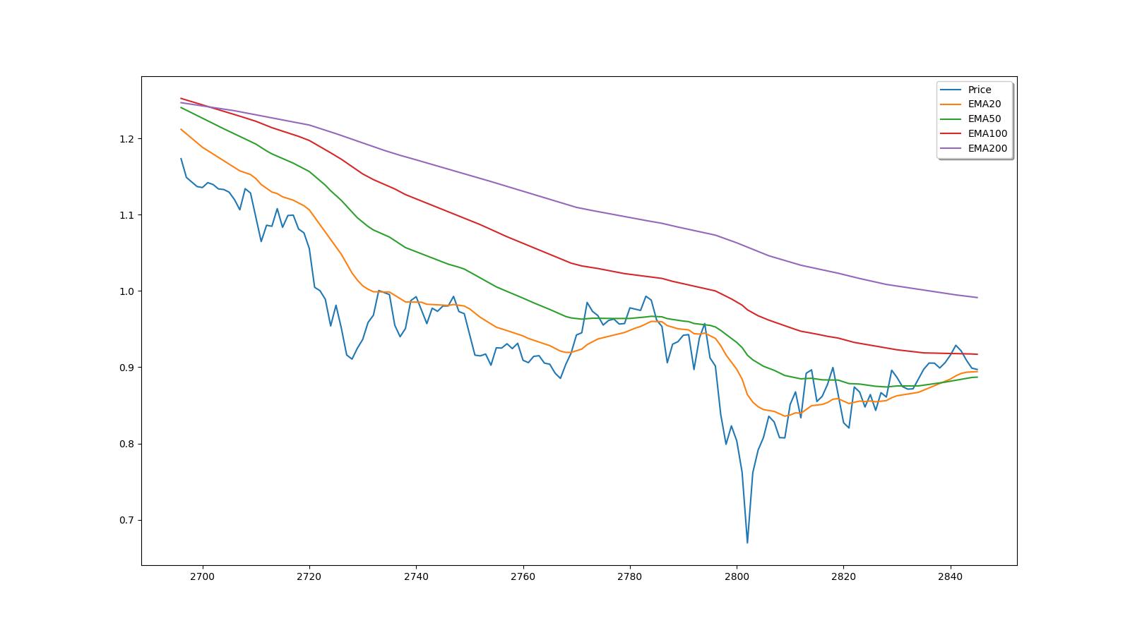 NEXO Exponential Moving Averages