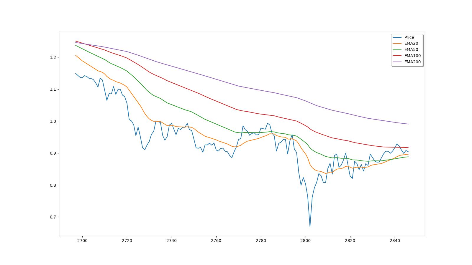 Nexo Exponential Moving Averages