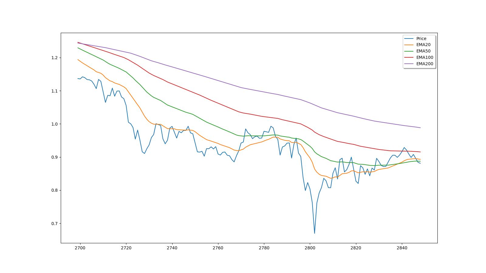NEXO Exponential Moving Averages
