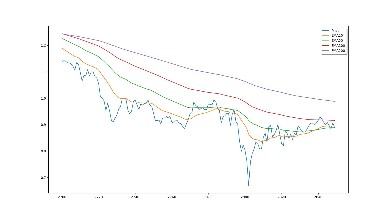 NEXO Exponential Moving Averages