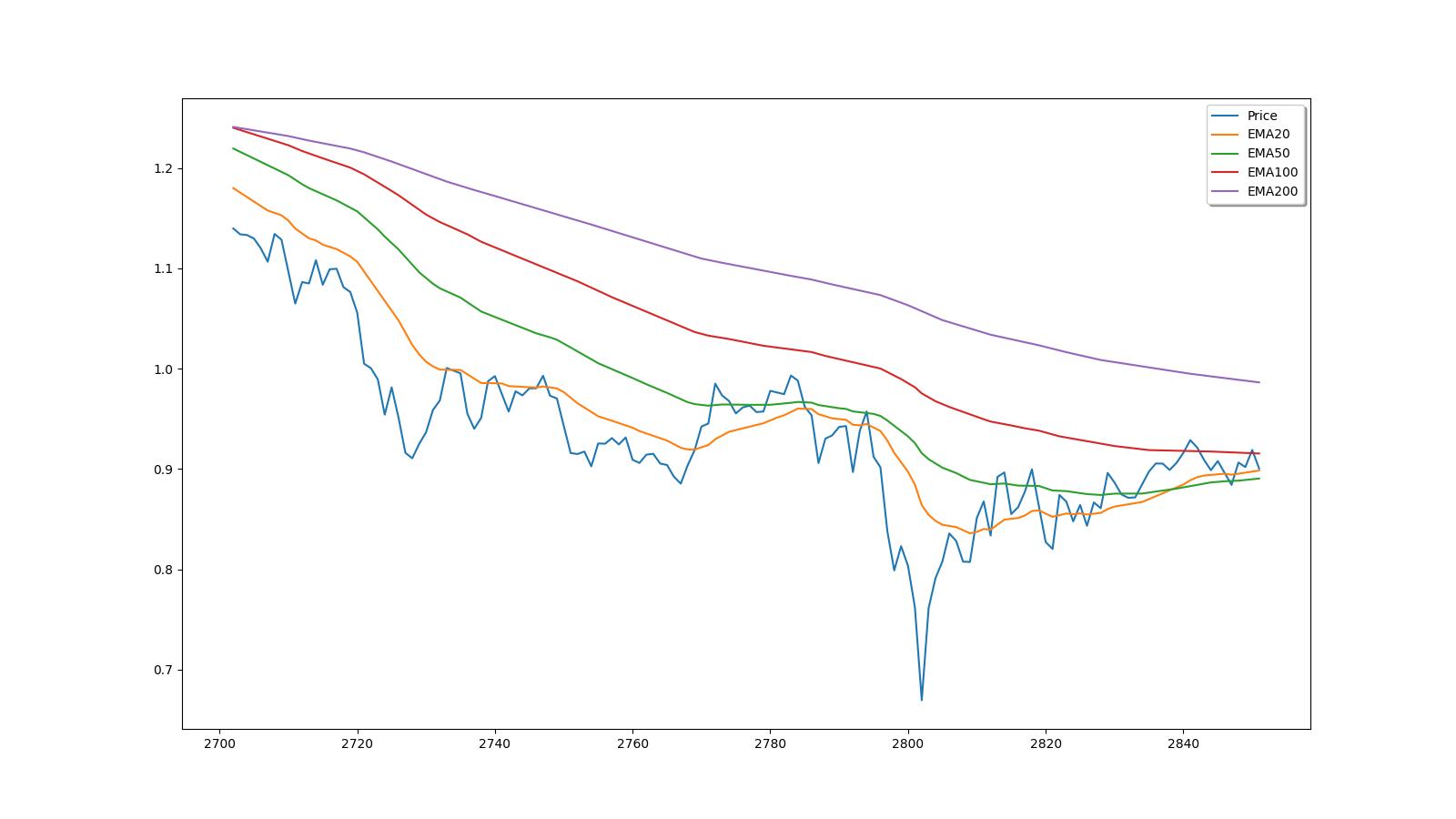 NEXO Exponential Moving Averages