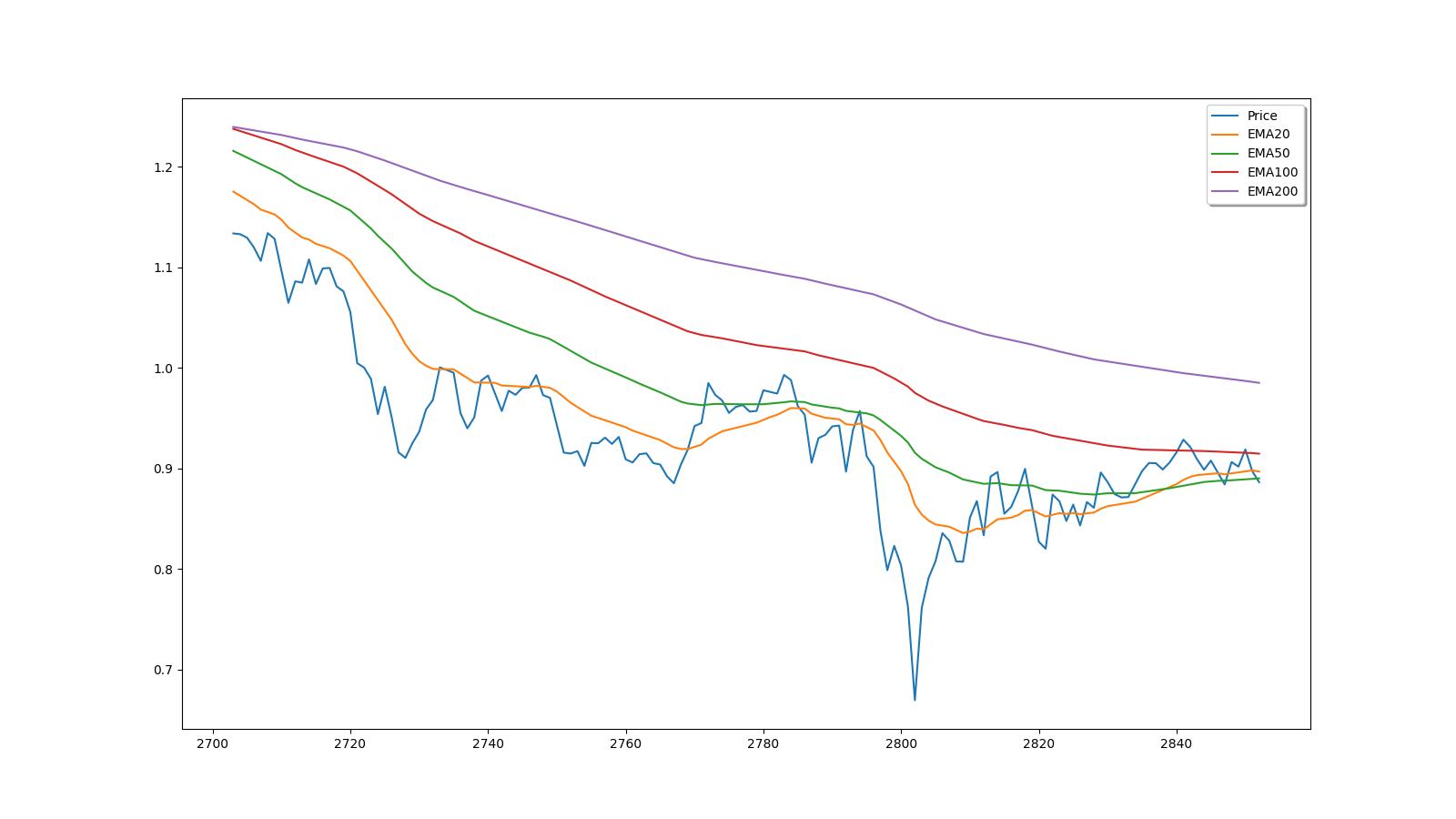 NEXO Exponential Moving Averages