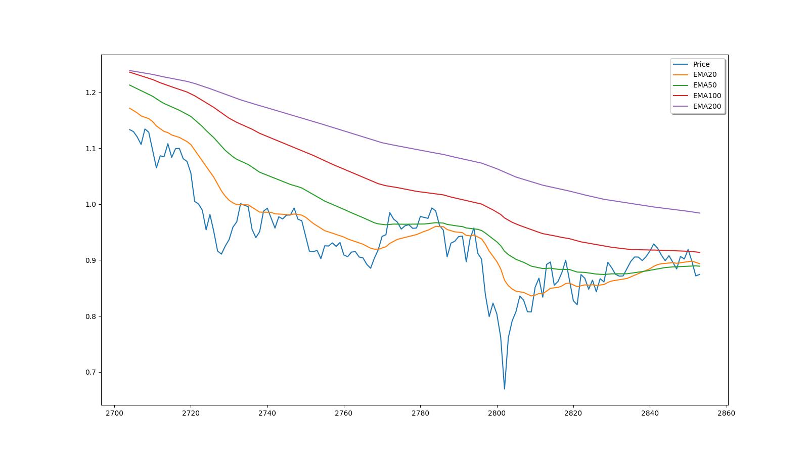 NEXO Exponential Moving Averages
