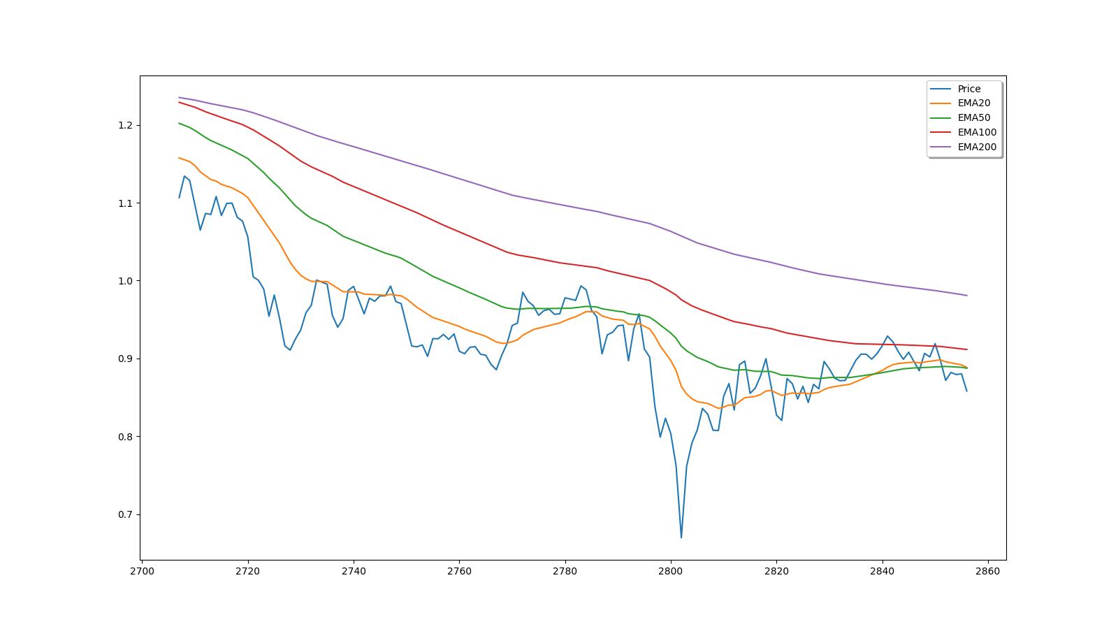 NEXO Exponential Moving Averages