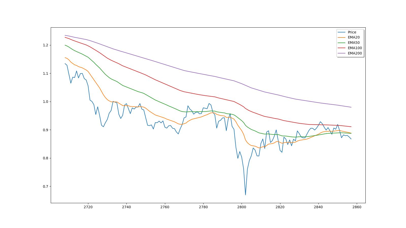 NEXO Exponential Moving Averages