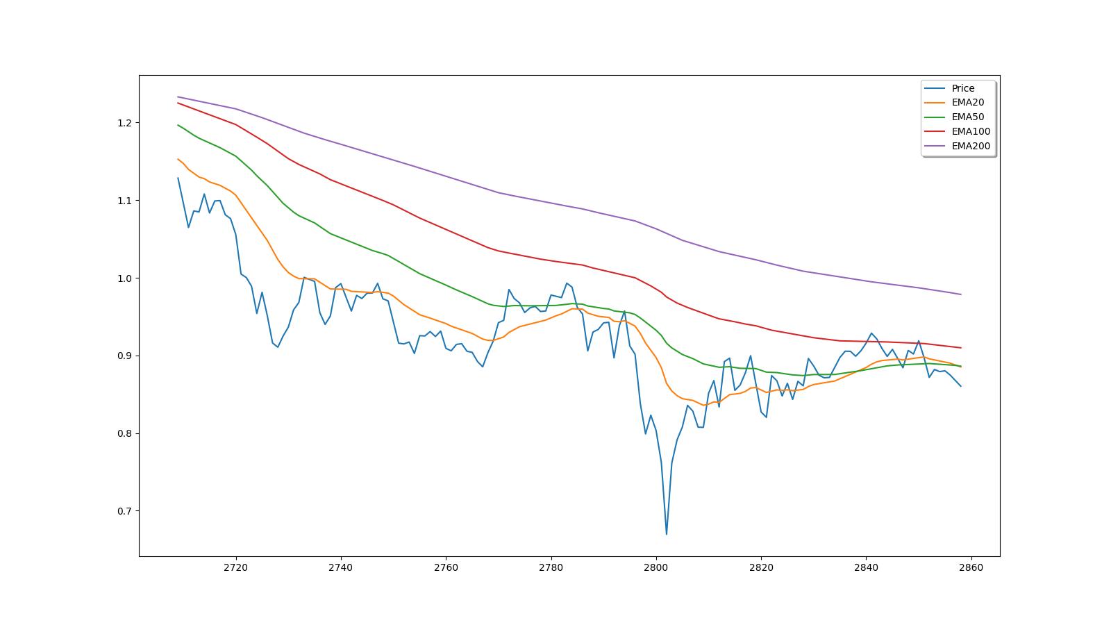 NEXO Exponential Moving Averages