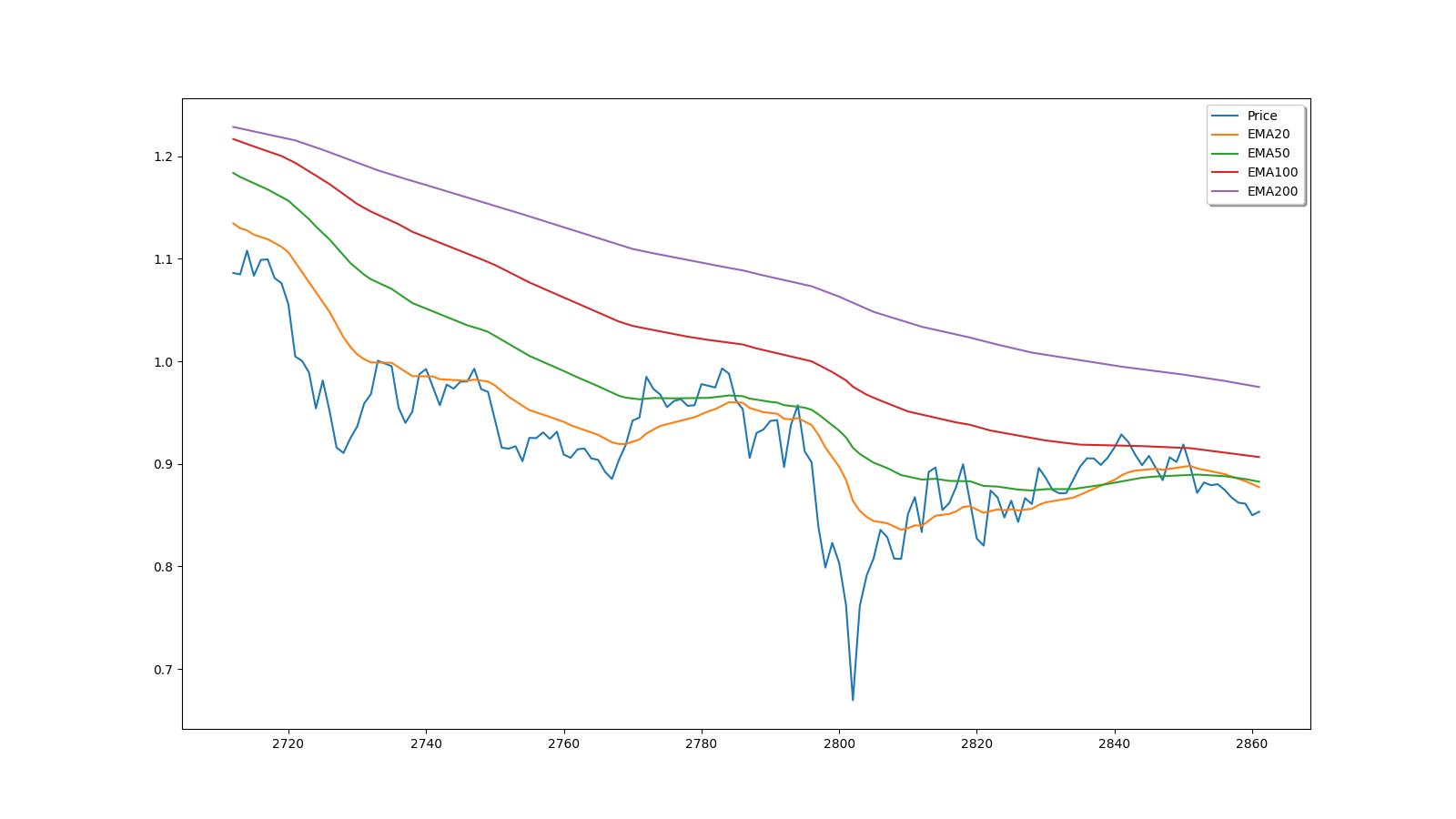 NEXO Exponential Moving Averages