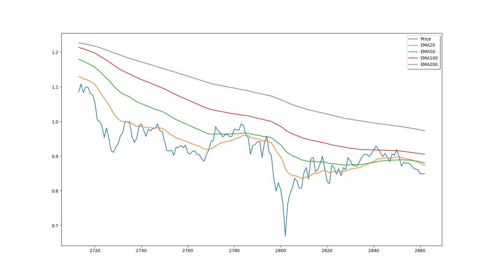 NEXO Exponential Moving Averages