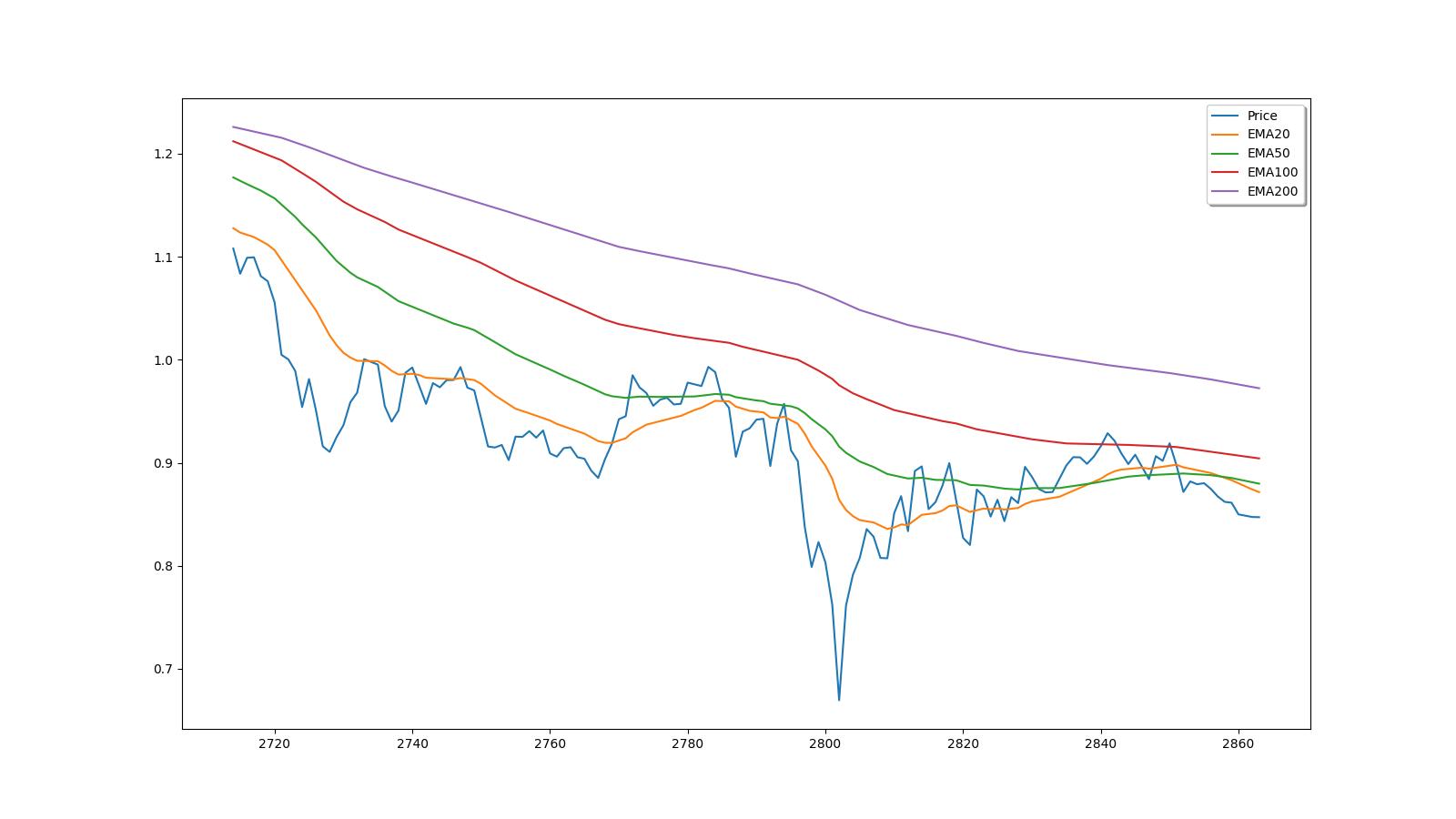 NEXO Exponential Moving Averages