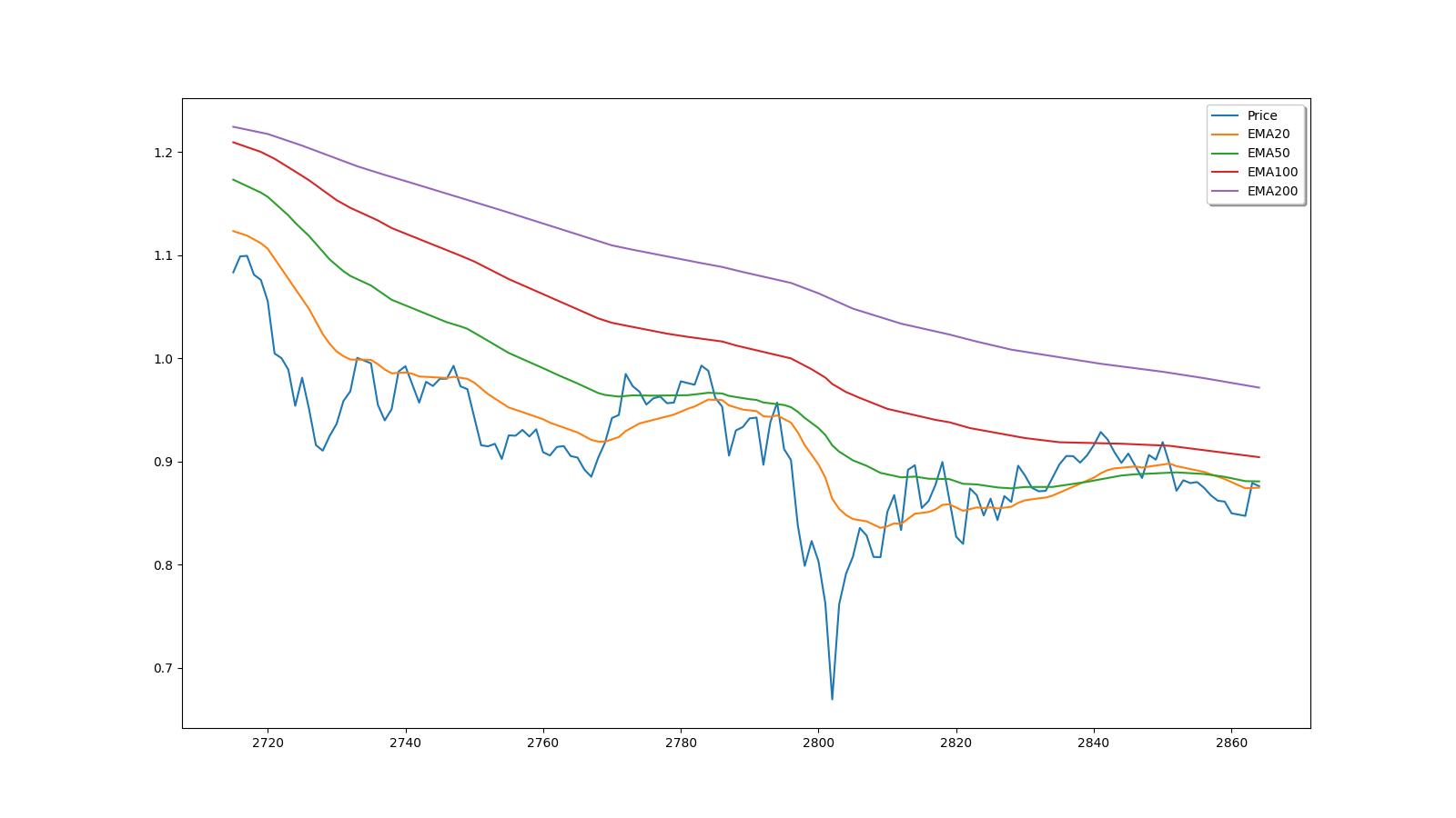 NEXO Exponential Moving Averages