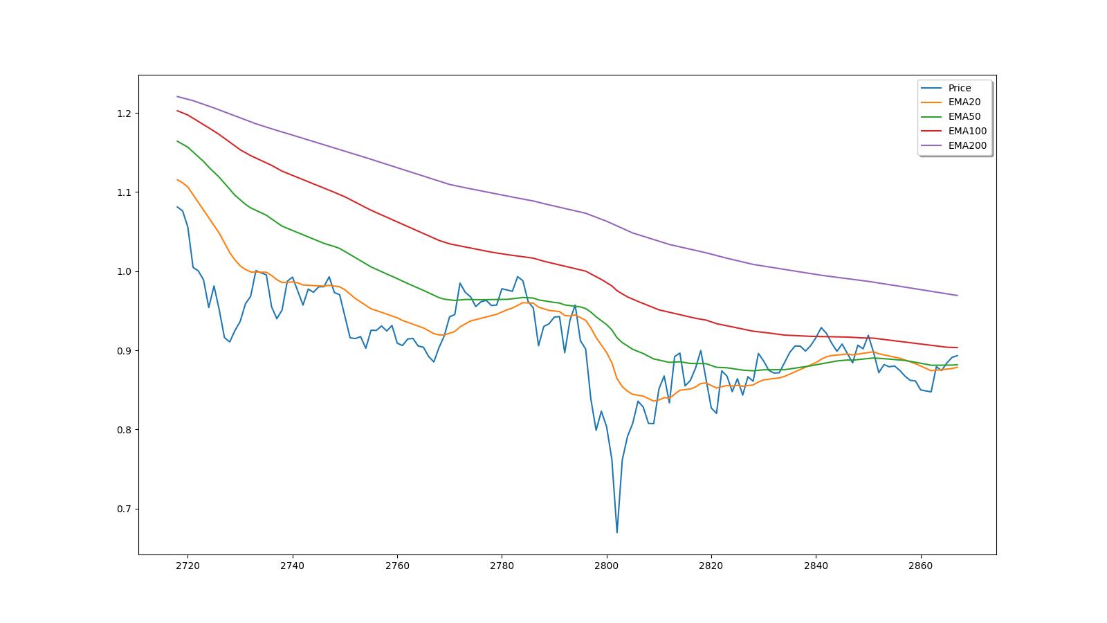 NEXO Exponential Moving Averages