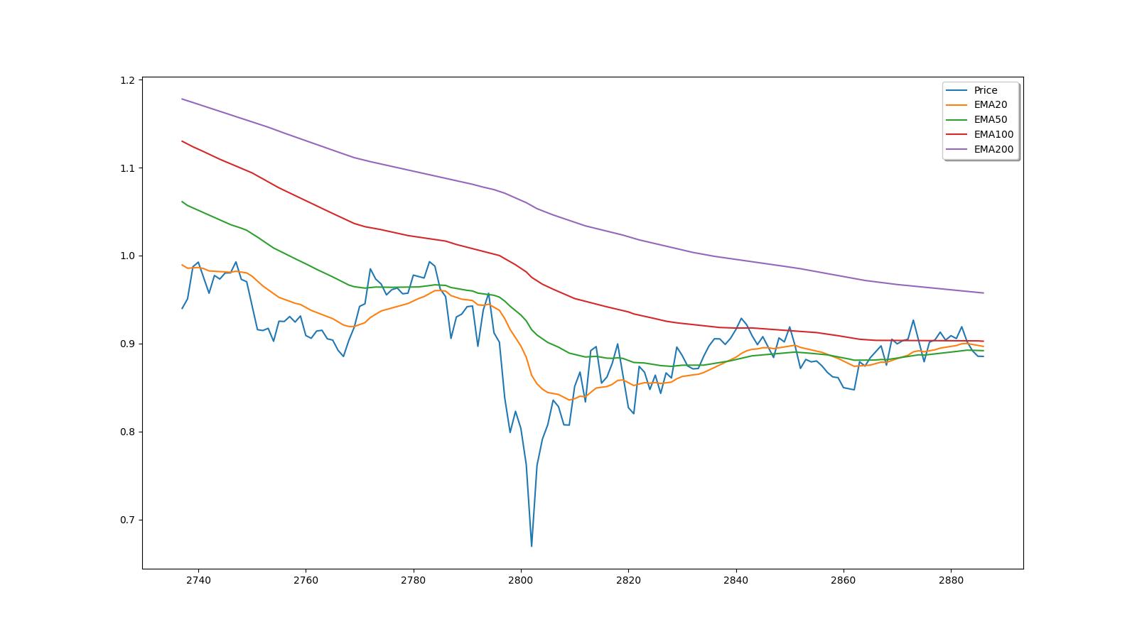 NEXO Exponential Moving Averages