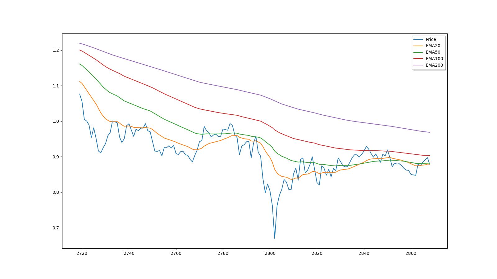 NEXO Exponential Moving Averages