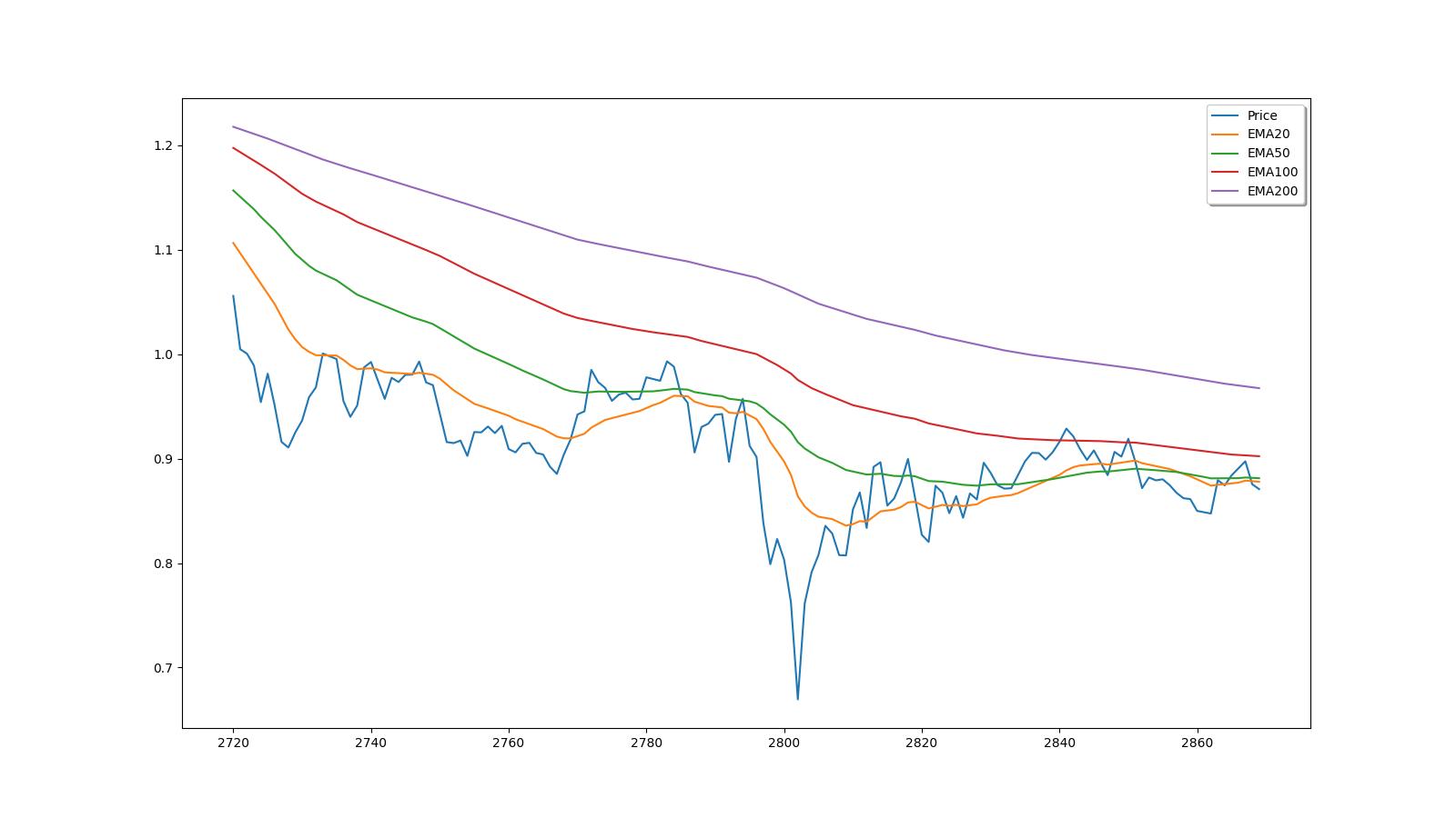 NEXO Exponential Moving Averages