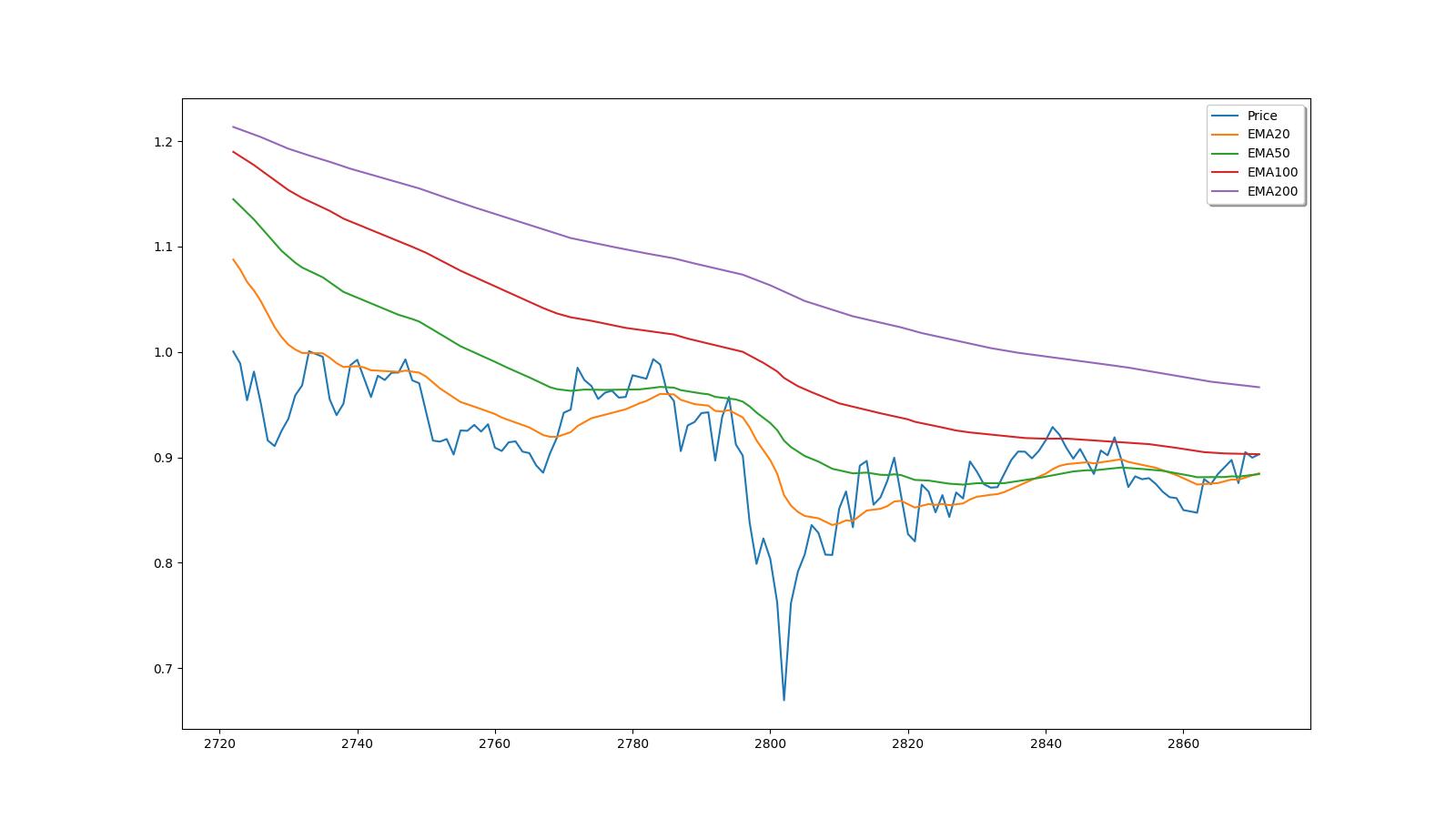 NEXO Exponential Moving Averages
