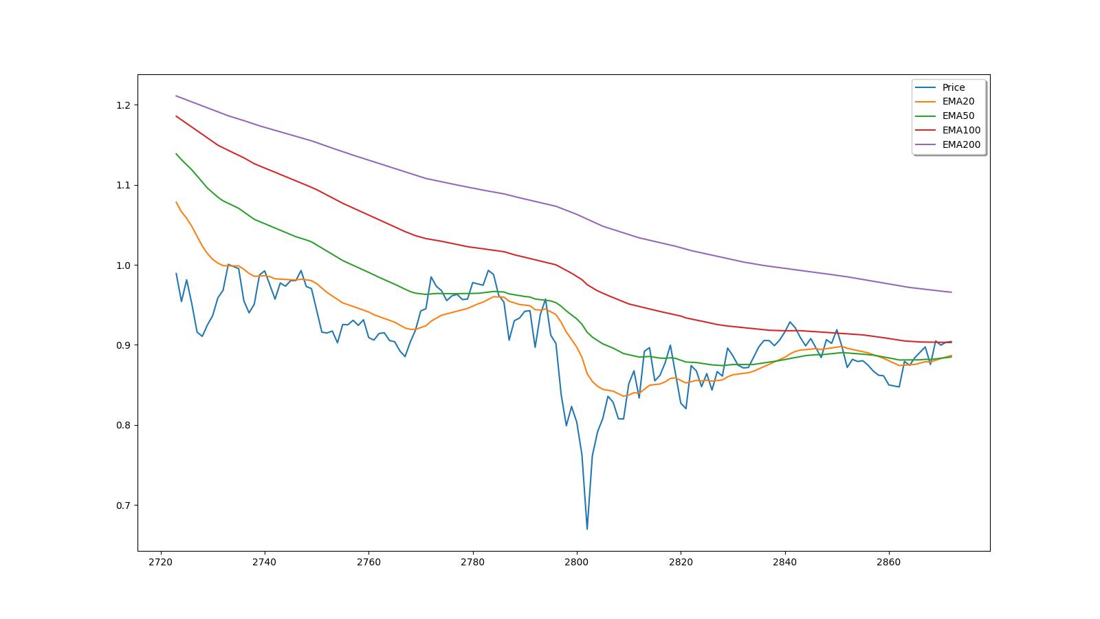 NEXO Exponential Moving Averages
