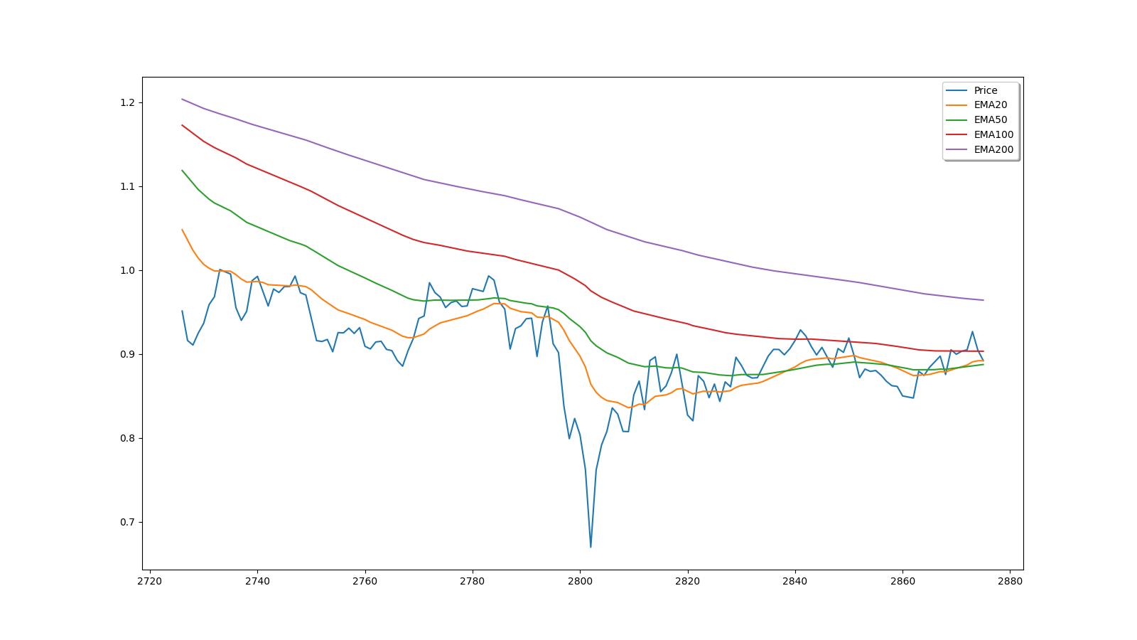 NEXO Exponential Moving Averages