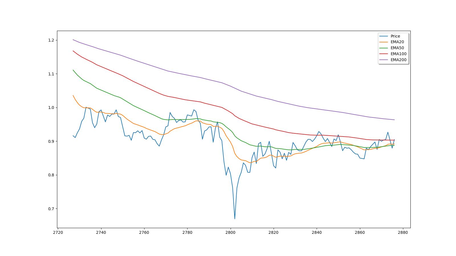 Nexo Exponential Moving Averages