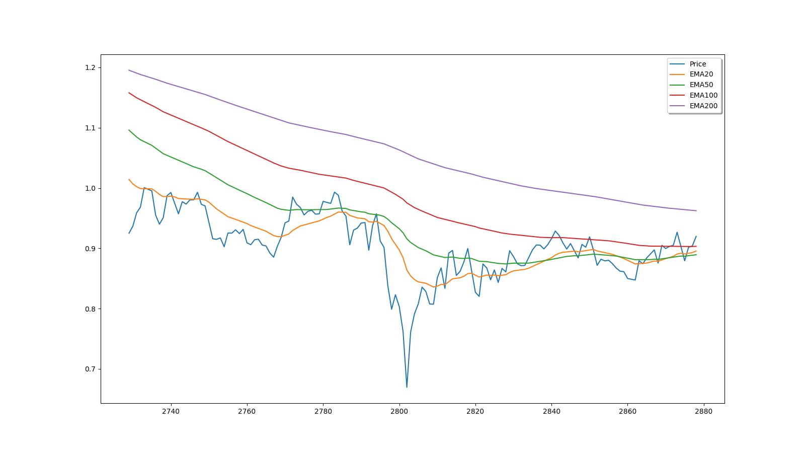 NEXO Exponential Moving Averages