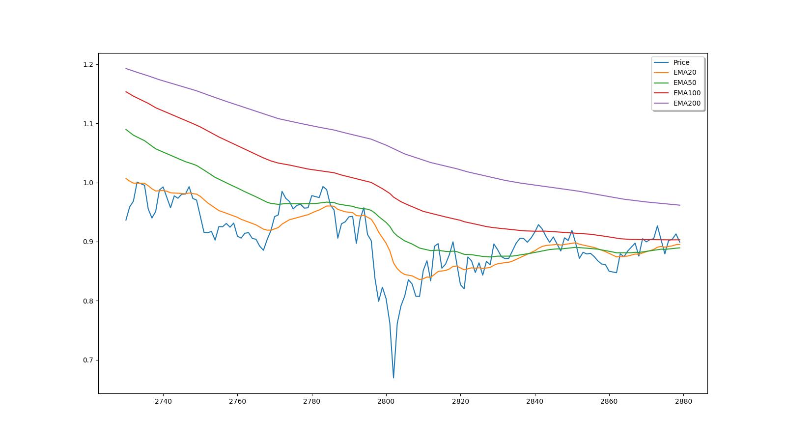 NEXO Exponential Moving Averages