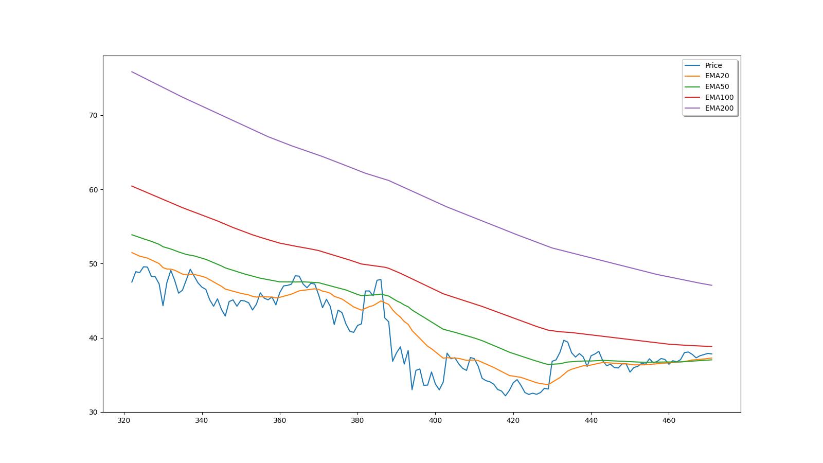 NexQloud Exponential Moving Averages