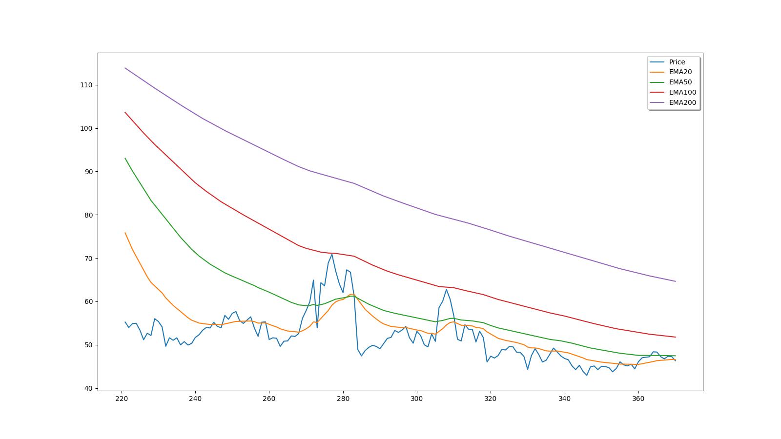 NexQloud Exponential Moving Averages